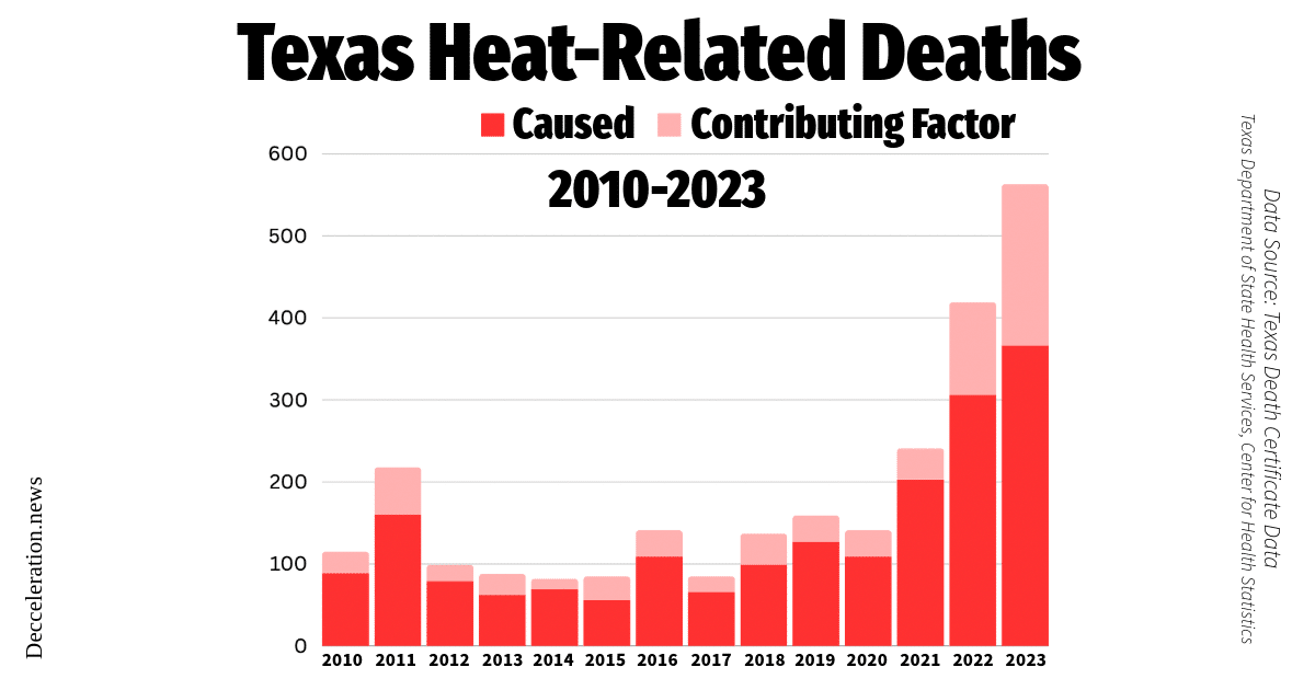 Heat-Related Deaths Keep Piling Up in Texas Even as Candidates Shy From ...